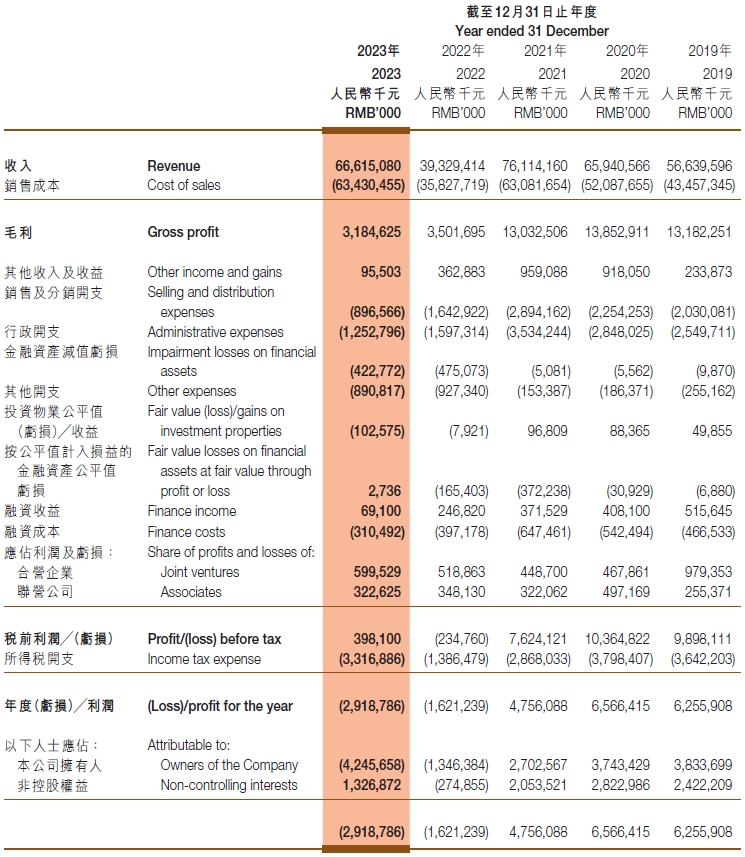 Zhongliang | Financial Highlights