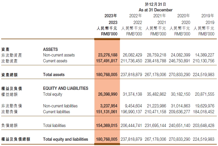 Zhongliang | Financial Highlights
